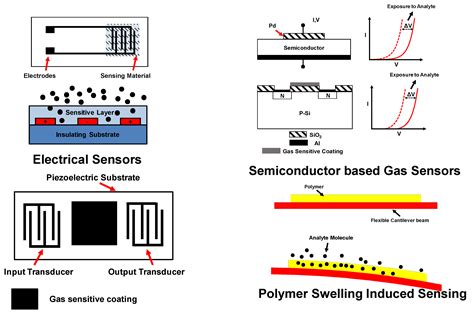 Resurgence Of Electron Quantum Tunneling Sensors