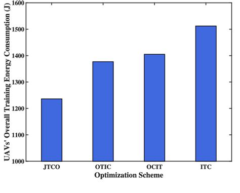 Figure 1 From Joint Training And Resource Allocation Optimization For