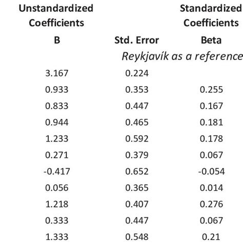 A Multiple Linear Regression Of Dummy Coded Variables Using Reykjavík Download Scientific