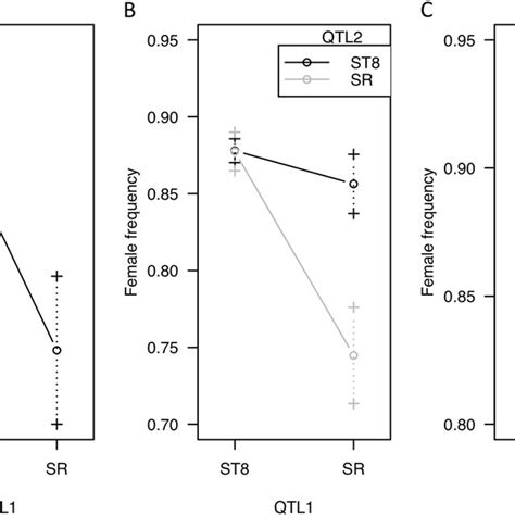 Sex Ratio Phenotype Value For Each Qtl Allele Effect Plot Of The Main