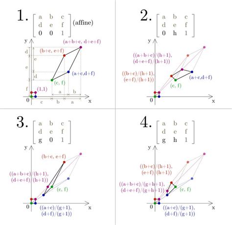 Comparison Of The Effects Of Applying 2d Affine And Perspective