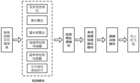 Unmanned Aerial Vehicle Inspection Safety Obstacle Avoidance System And