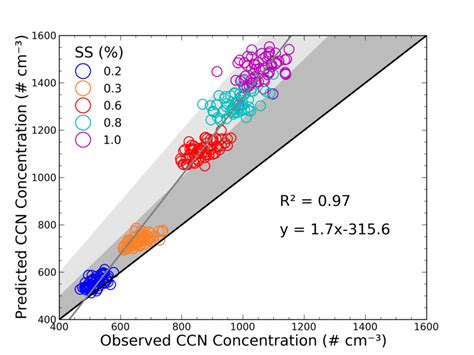 Measured And Calculated Ccn Concentration Comparison For The 25 Download Scientific Diagram