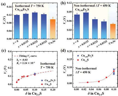 Carrier Concentration And Te Properties A Room Temperature Hall