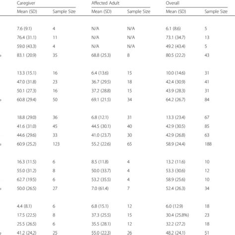WPAI Sub Scores Stratified By Caregiver And Affected Individual Download Scientific Diagram