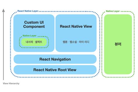 리액트 네이티브로 년 된 네이티브 앱 전환하기 리디주식회사 RIDI Corporation