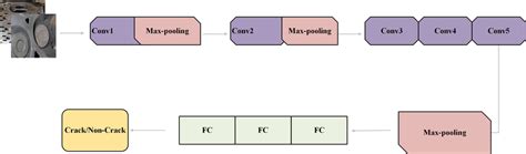 Framework Of The Alexnet Architecture Download Scientific Diagram