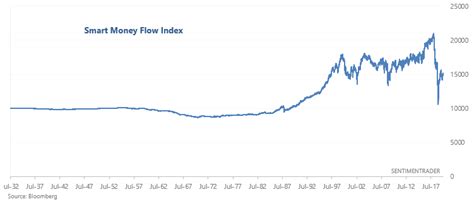 The Smart Money Index Smi The Wiseguy And Bill Bull