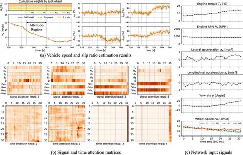 Figure 6 From Interpretable Vehicle Speed Estimation Based On Dual