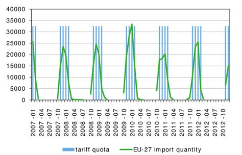6 Compares The Actual Import Of Clementines From Morocco With The Download Scientific Diagram