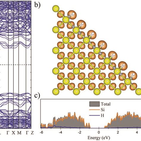 Electronic Band Structure A Charge Density Difference B And Pdos Download Scientific
