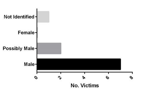 Sex Distribution According To Sex Determination Procedure In Both Sites Download Scientific