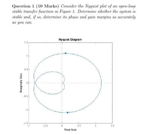 Solved Question 1 10 Marks Consider The Nyquist Plot Of An