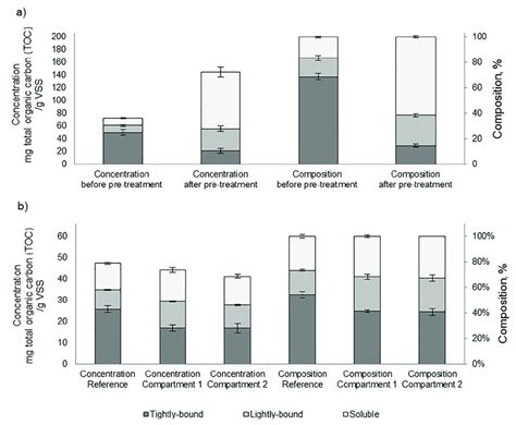 Extracellular Polymeric Substance Eps Concentration And Fractionation Download Scientific
