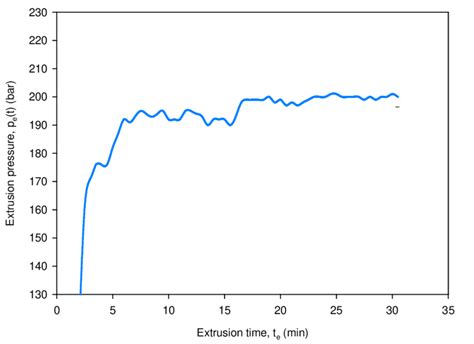 13 Time Dependent Extrusion Pressure During Ram Extrusion Of A Double Download Scientific