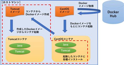 Docker入門（第三回）～各種dockerコマンドとdockerイメージ作成について～ さくらのナレッジ