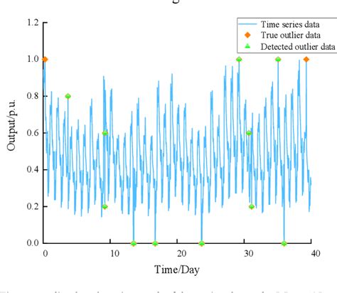 Figure 2 From Data Mining Based Multi Objective Economic Dispatching Of Distribution Network