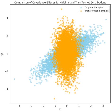 A Sketch Of Proofs For Some Properties Of Multivariate Gaussian Distribution Shuhong Dai
