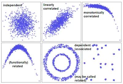 The Difference Between Association And Correlation StatCalculators
