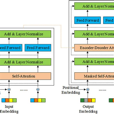 General Transformer Model Structure Download Scientific Diagram