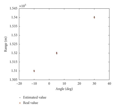 maximum likelihood angle‐range estimation for monostatic fda‐mimo radar