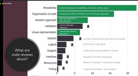 Notes From Rock Your Code Reviews With Dr Michaela Greiler Josh Can Help