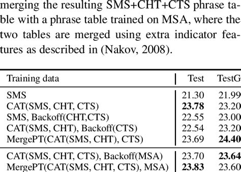 Experiments With A Neural Network Joint Language Model Download Table