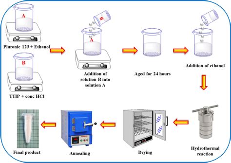 Schematic Representation For The Synthesis Of Tio2 Ms Download Scientific Diagram Schematic Representation For The Synthesis Of Tio2 Ms Download Scientific Diagram