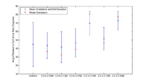 Mean And Mode Orientation Of Fibers With Standard Deviation Bars