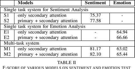 Emotion Helps Sentiment A Multi Task Model For Sentiment And Emotion Analysis