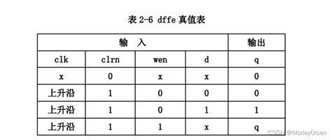 【计算机组成与体系结构Ⅰ】实验7 Ip核的使用、d触发器 Csdn博客