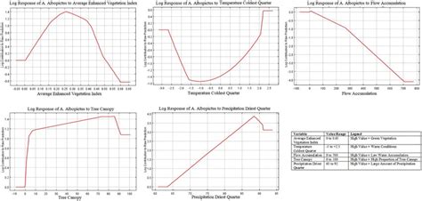 Response Curves Of A Albopictus To Most Important Variables In Model 1 Download Scientific