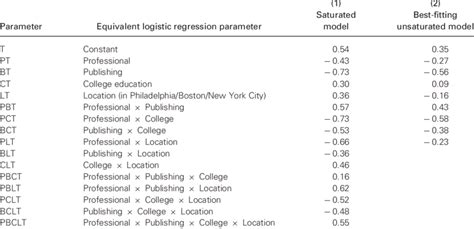 Estimates Of Main Effects And Interactions The Saturated Model And The Download Table