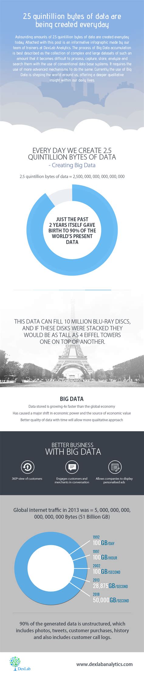 2 5 quintillion bytes of data are being created everyday