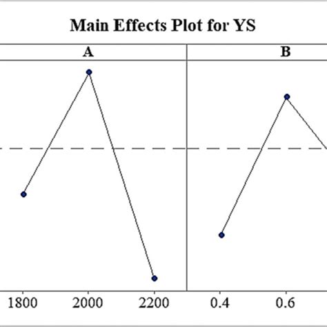 effect of weld speed and tool rotational speed on yield strength