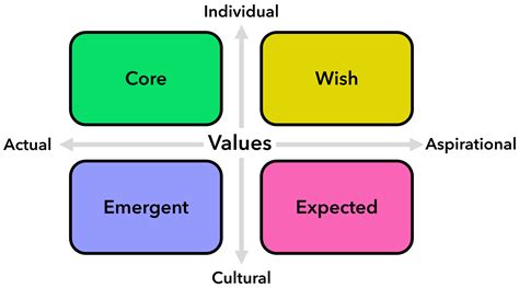 Behavioral Values Core Wish Emergent Expected — Unfix
