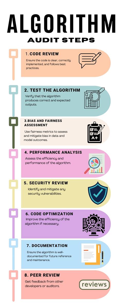 Shaik Sandhani On Linkedin Aiaudit Algorithmaudit