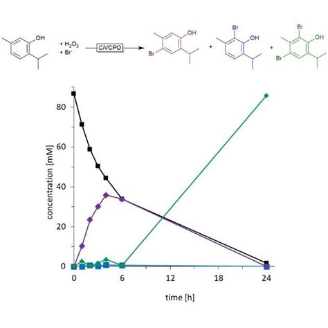 Selection Of Halohydrins Accessible Via Haloperoxidase Initiated