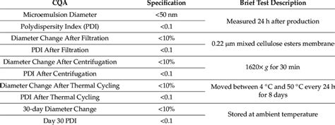 Critical Quality Attributes Cqas Specifications And Brief Download Scientific Diagram