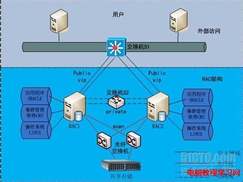 Oracle 11gr2 Rac的網絡規劃解析oracle數據庫基礎 Oracle 11gr2 Rac的網絡規劃解析oracle數據庫基礎