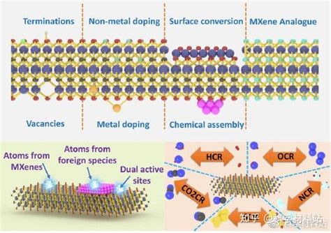 【顶刊综述chem Soc Rev】麦克烯mxene基催化剂的修饰策略和催化活性位点确认及其在电化学转化反应中的应用 知乎