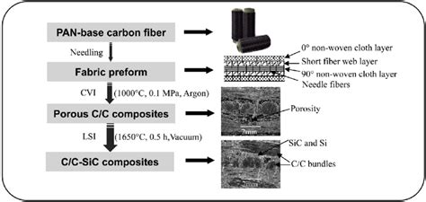 Schematic Representation Of The Manufacturing Process For The Cc Sic