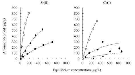 Adsorption Isotherms Of Srii And Csi Onto Adsorbents Initial