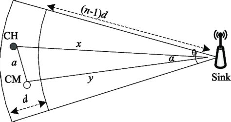 The Optimal Distribution Of Ch Download Scientific Diagram