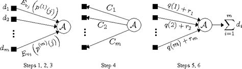 Figure 2 From Achieving Differential Privacy In Secure Multiparty Data Aggregation Protocols On