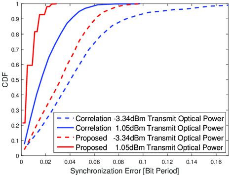 The Cdf Of Synchronization Error Download Scientific Diagram