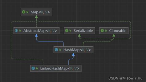 Linkedhashmap介绍和使用 Csdn博客