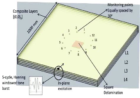 Schematic Diagram Of The Configuration Used In Fe Simulations Figure 2 Download Scientific