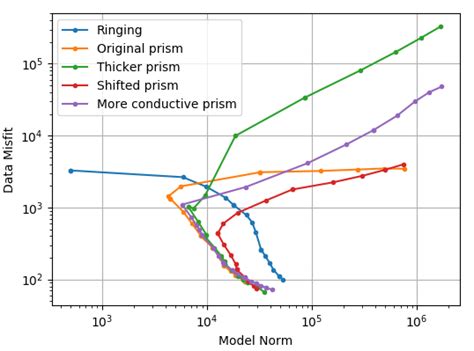 Tikhonov Curves Of The Inversions In Our Study Each Dot Represents An Download Scientific