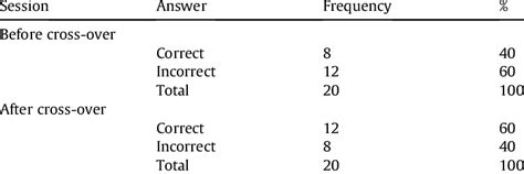 Descriptive Statistics For The Tacs Blinding Download Scientific Diagram